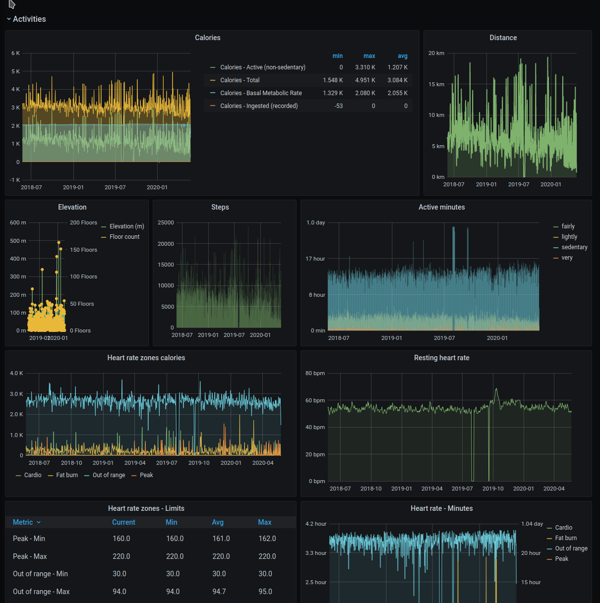 Playing with fitbit apis - Faskatech.net